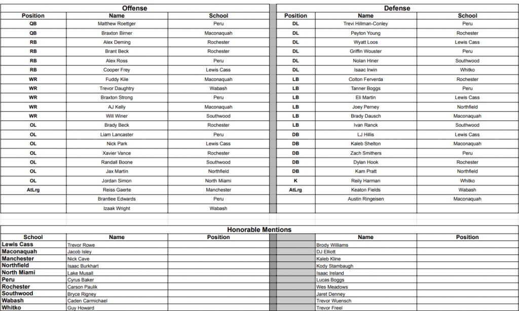 TRC All Conference Football 2023 – Wabash County Sports