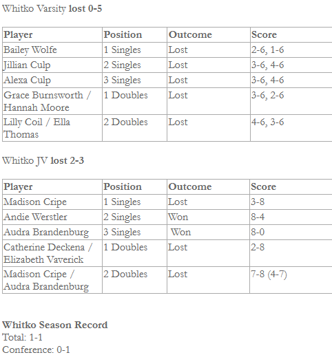 Outside The County-Whitko – Wabash County Sports